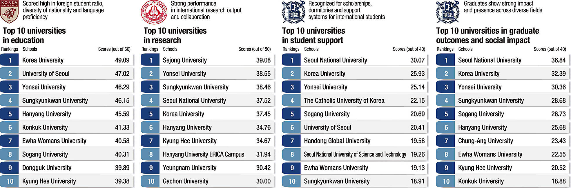 Korea Times announces results of first-ever K-universities Global ...