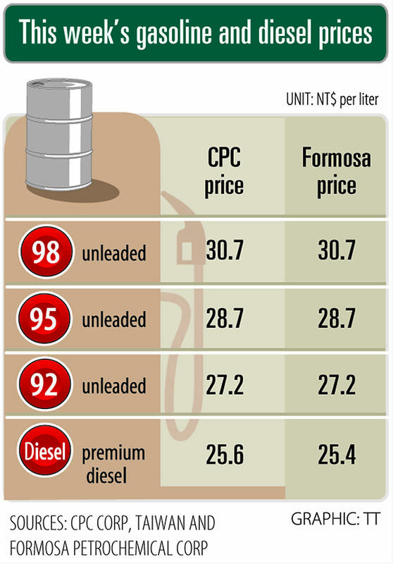 Gasoline, diesel prices to increase NT$0.1 per liter - Taipei Times
